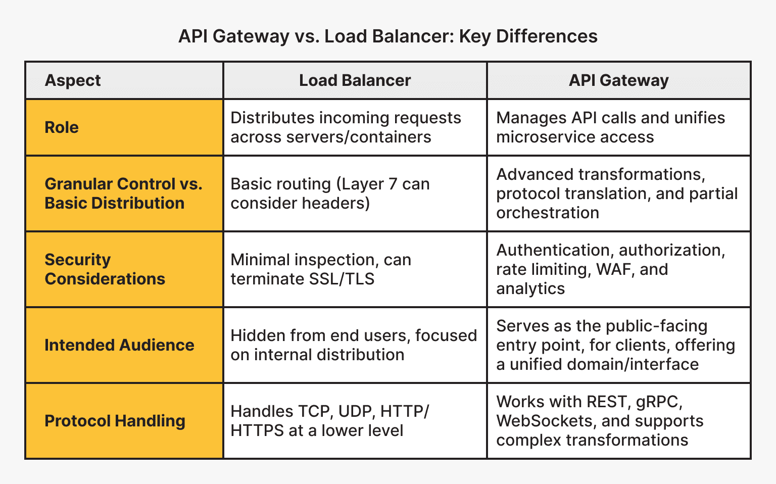 Api Gateway Vs Load Balancer Key Differences Explained