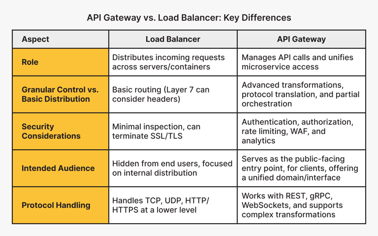 API Gateway vs. Load Balancer: Key Differences Explained
