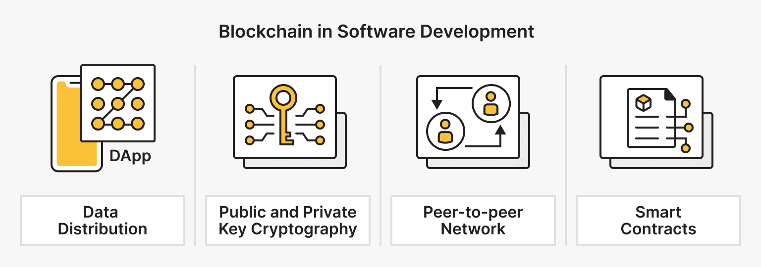 How to Use Blockchain Technology in Software Development