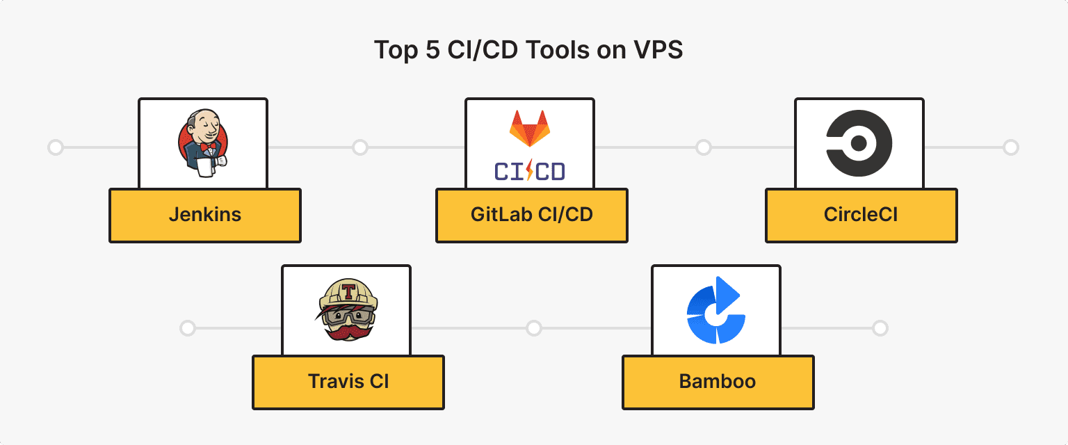 Best 5 Tools for Creating CI/CD on VPS: a Complete Guide