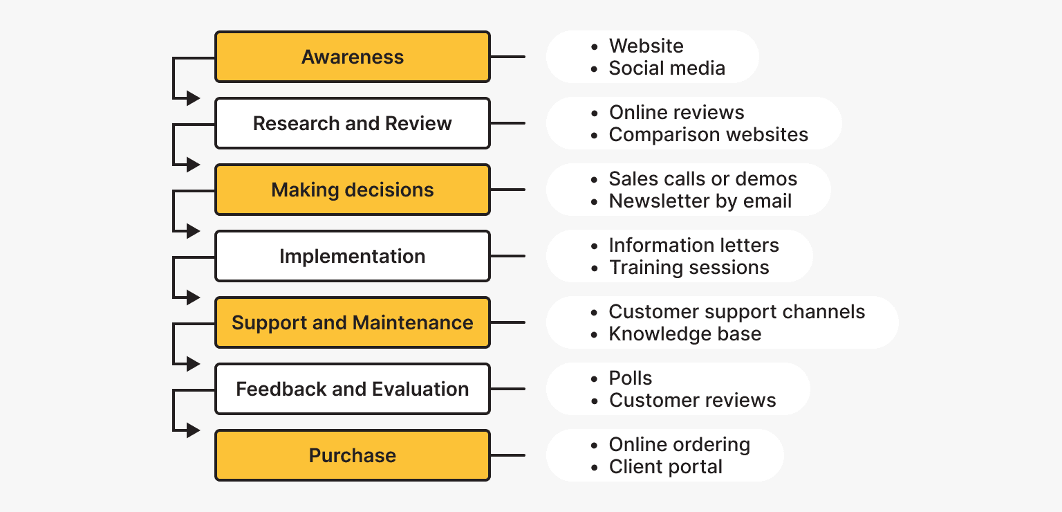 Customer Journey Mapping: 9 Key Steps for IT Service Success