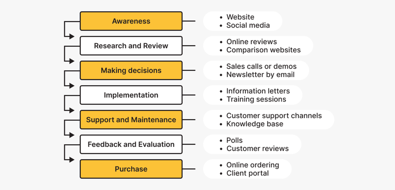 Customer Journey Mapping: 9 Key Steps for IT Service Success