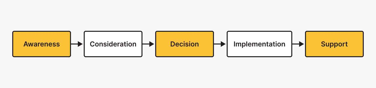 Customer Journey Mapping: 9 Key Steps for IT Service Success