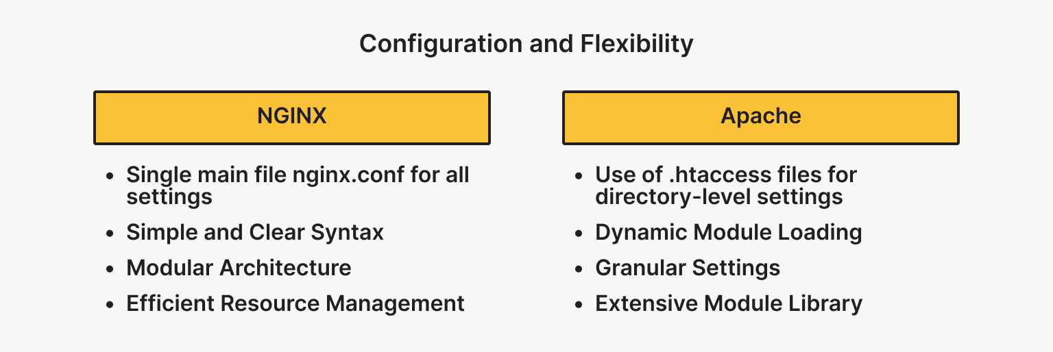 NGINX vs. Apache: Web Server Performance & Features