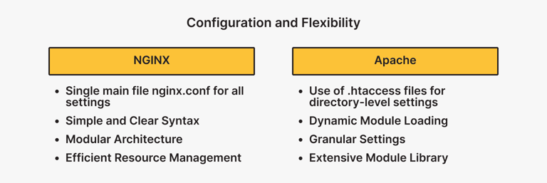 NGINX vs. Apache: Web Server Performance & Features