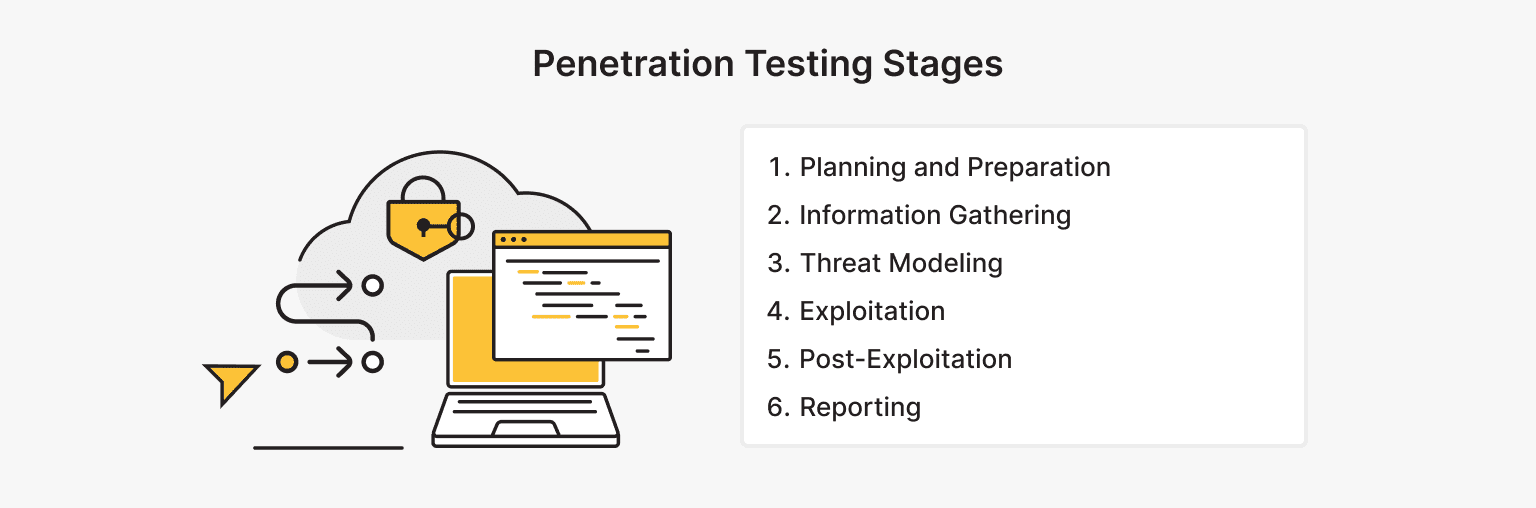 What is Penetration Testing: Process, Types & Tools Explained