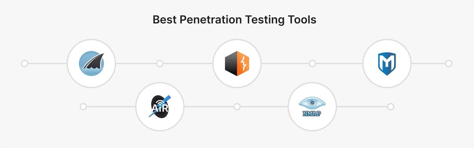What is Penetration Testing: Process, Types & Tools Explained