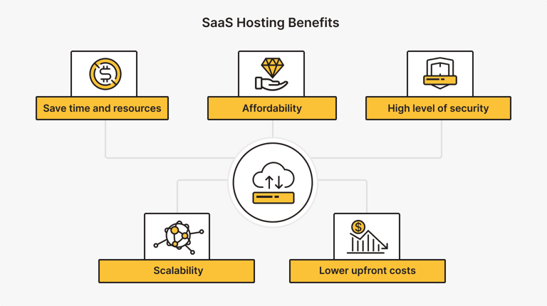 Saas Hosting Services Everything You Need To Know