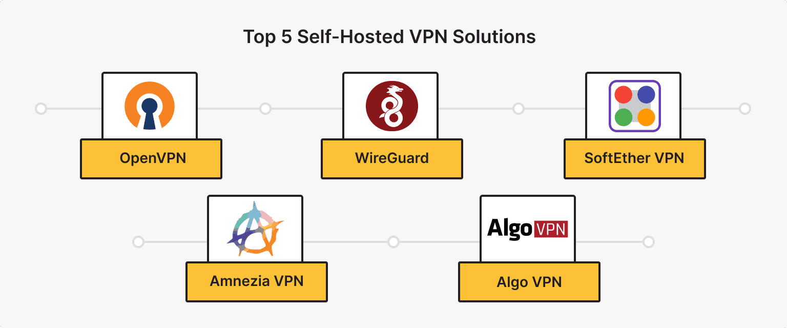 5 Best Self Hosted Vpn Solutions For Full Ip Address Control
