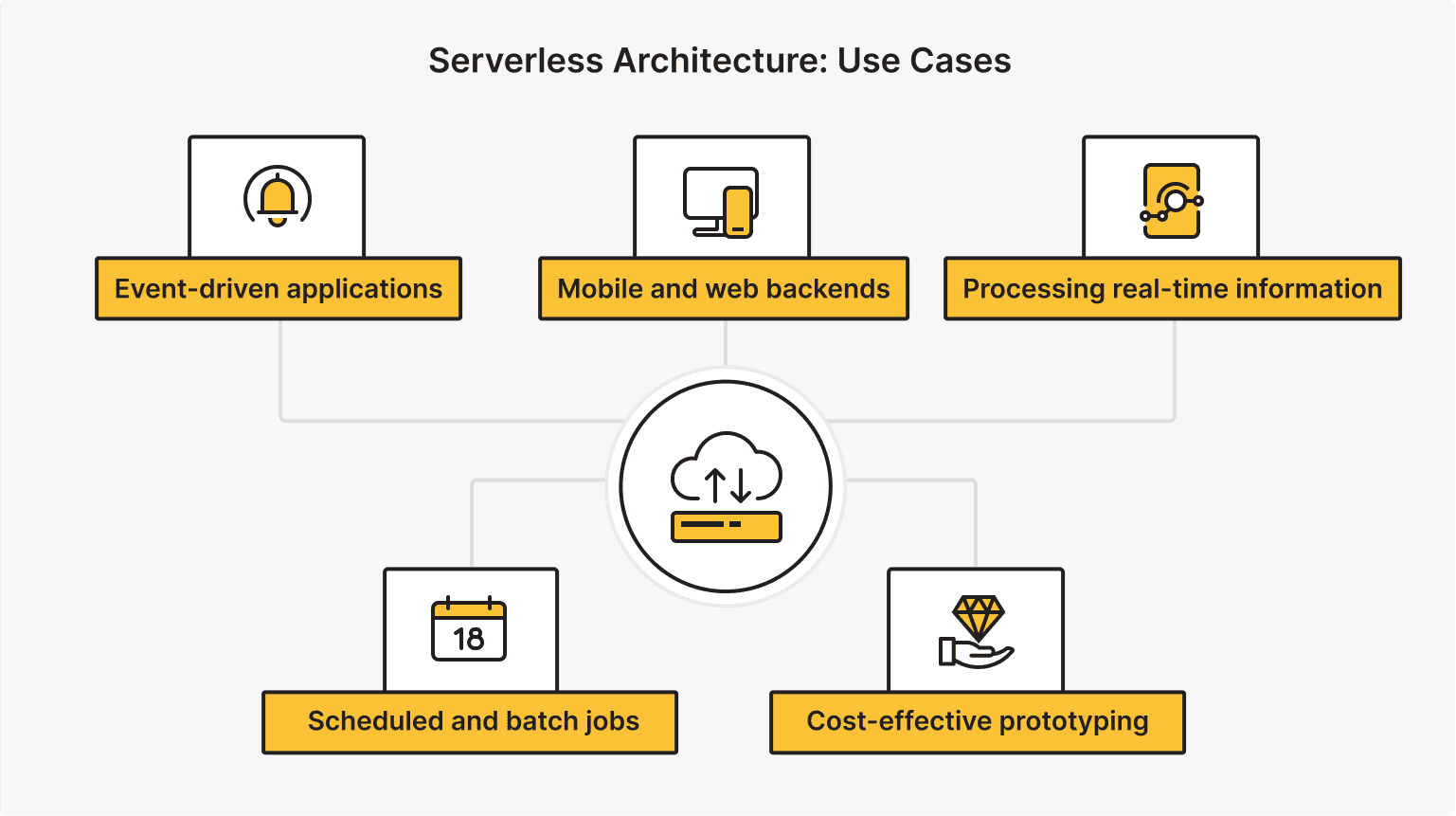 Serverless Architectures vs. Microservices: Comparison