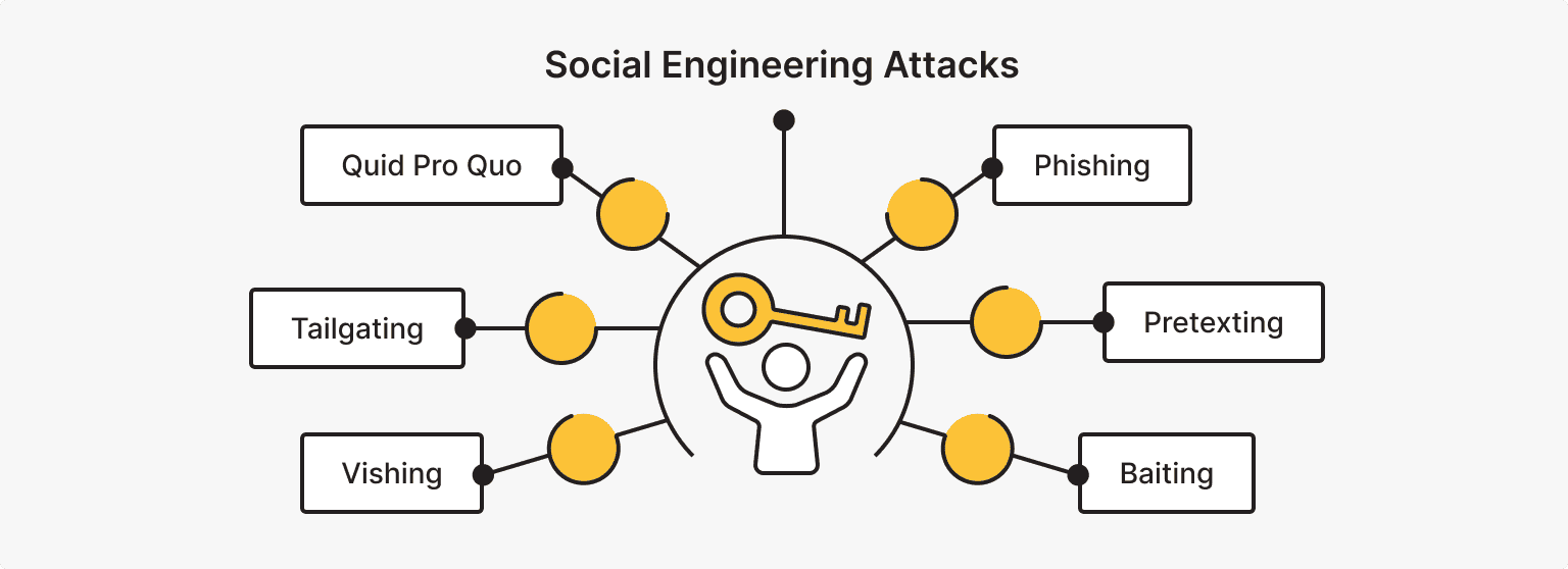 Social Engineering Attacks: Types and Prevention Techniques