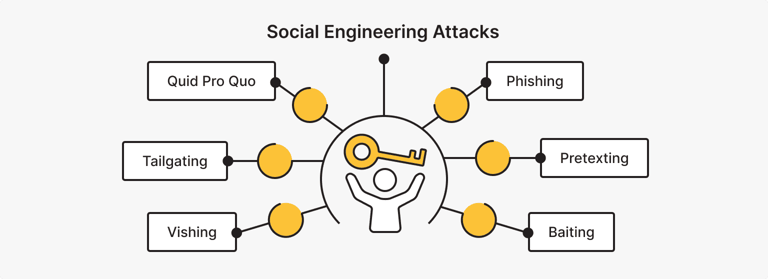 Social Engineering Attacks: Types and Prevention Techniques