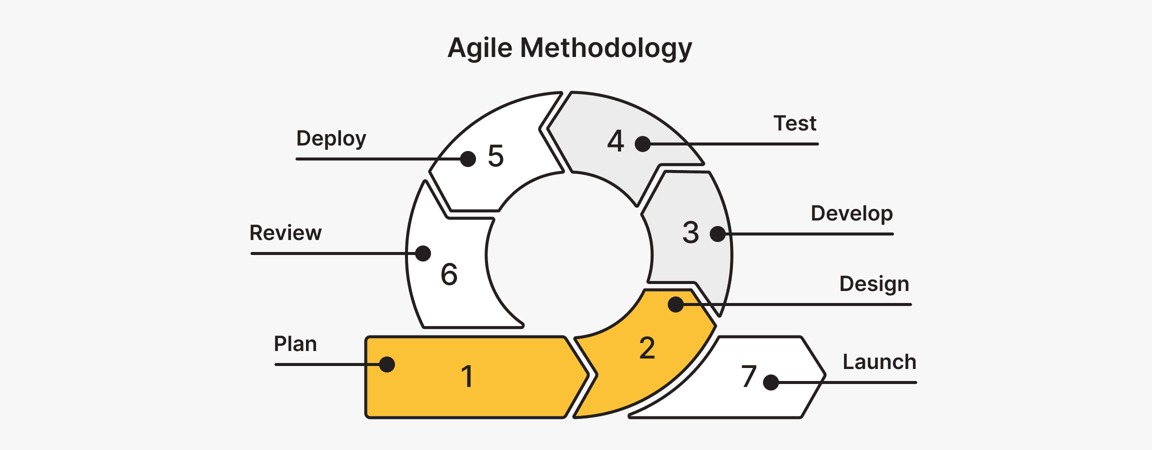 Software Testing Methodologies: Exploring Effective Techniques