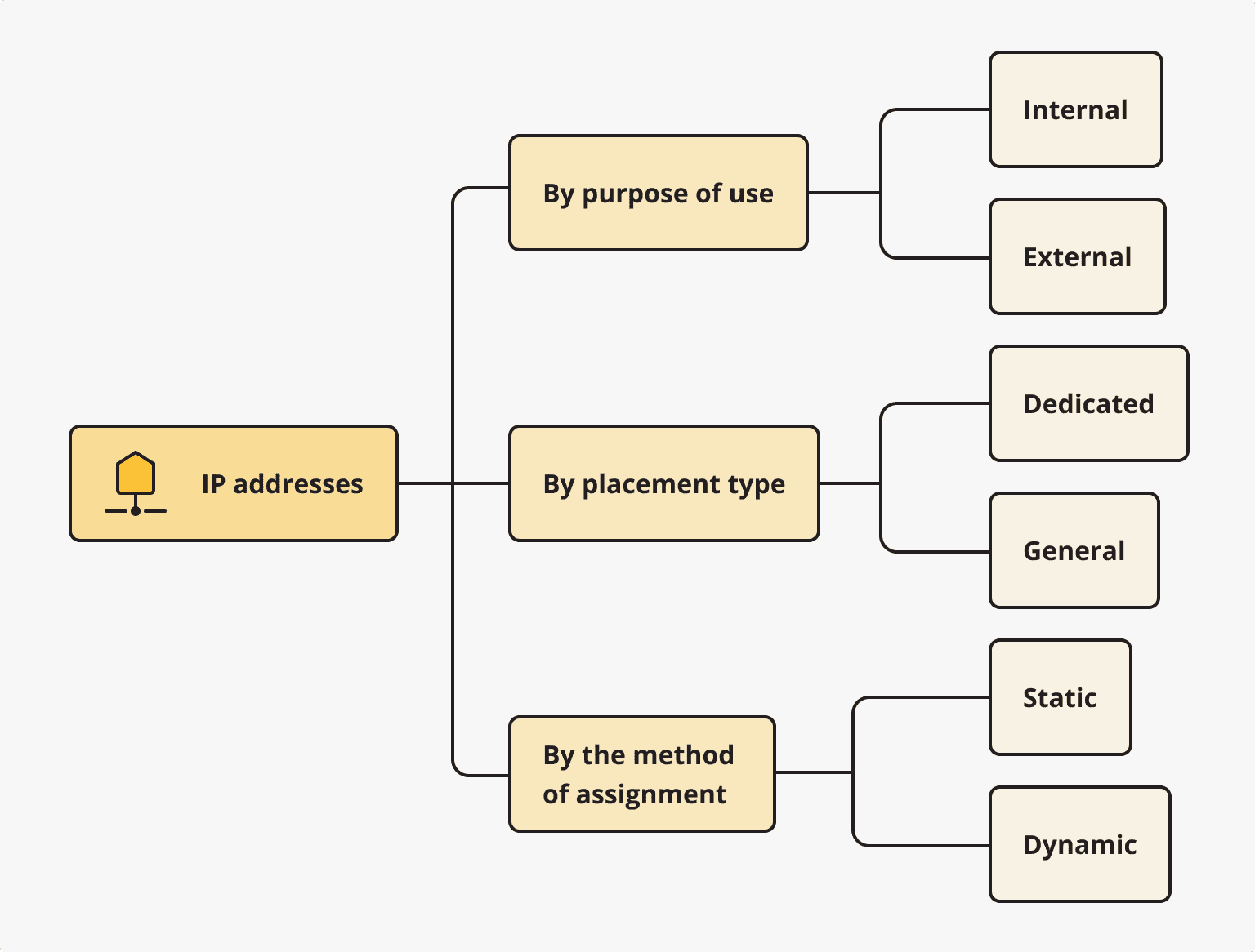 Dedicated IP address: Benefits For Your Website and VPN | Blog is*hosting
