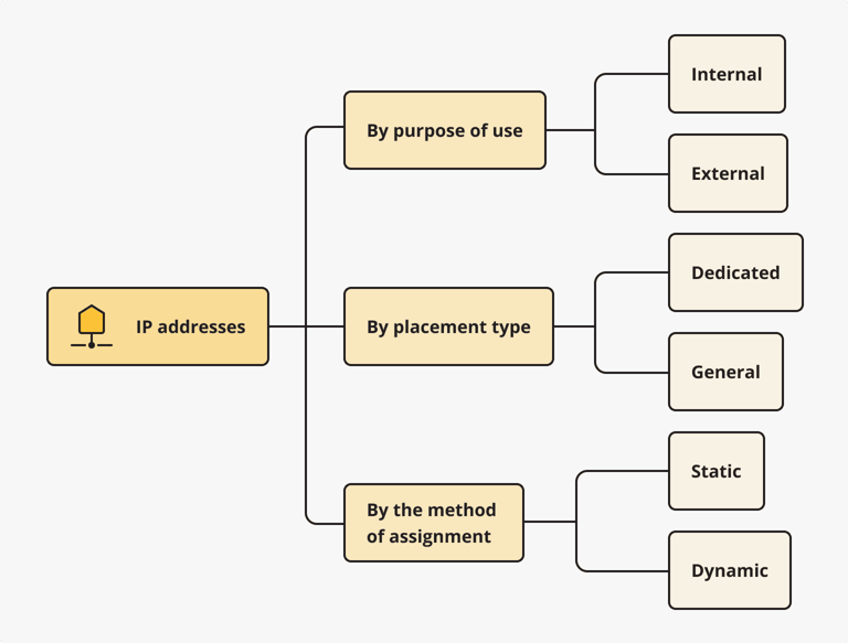 Dedicated IP address: Benefits For Your Website and VPN | Blog is*hosting