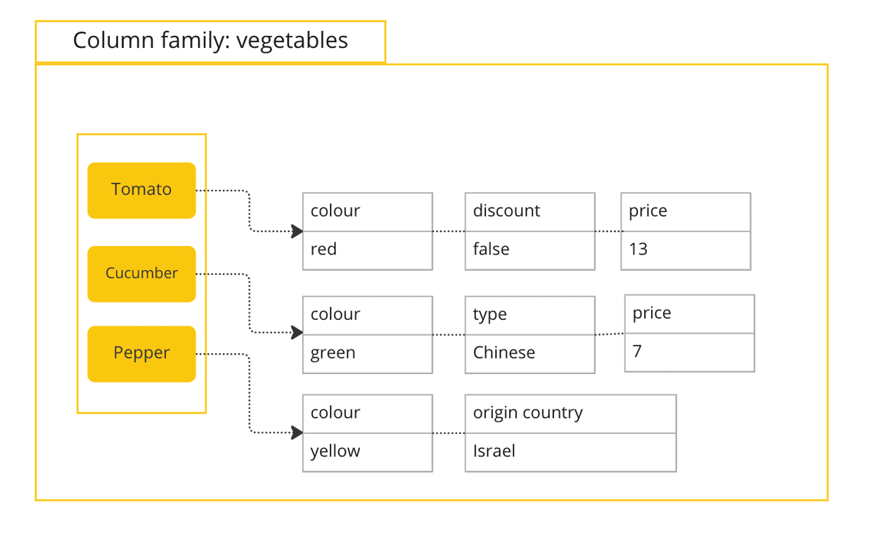 What is a database: definition and examples