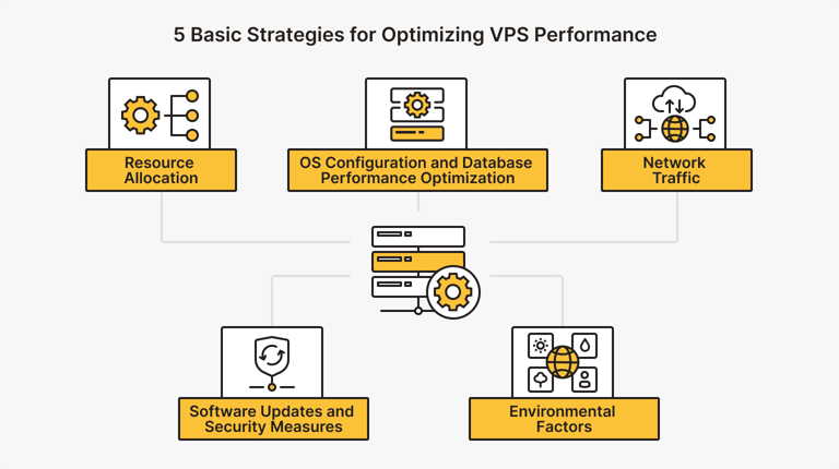 Top 5 Basic VPS Performance Optimization Strategies