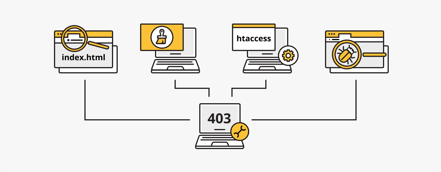 What is 403 forbidden — and how to fix it