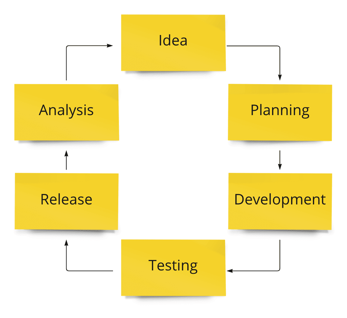 What are roadmaps and how to create a roadmap: examples and services