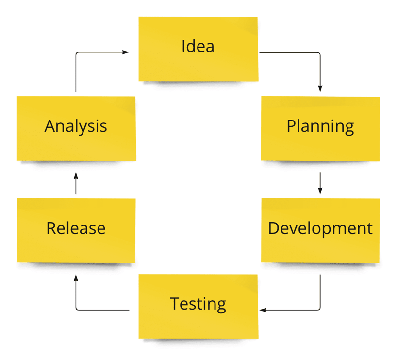 What are roadmaps and how to create a roadmap: examples and services