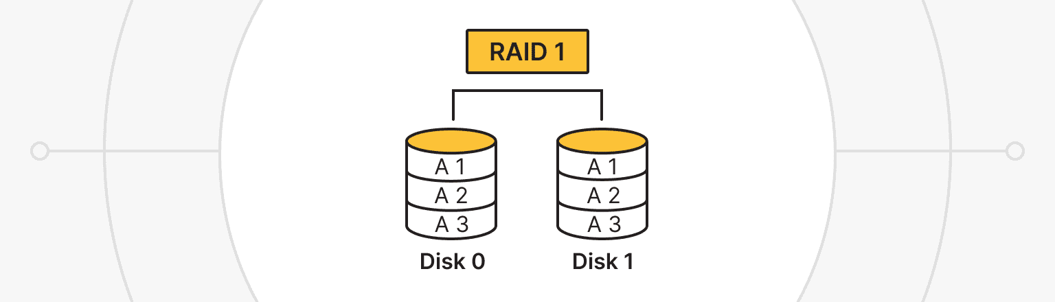 What Is RAID? Levels 0, 1, 5, 6, 10 Explained Simply