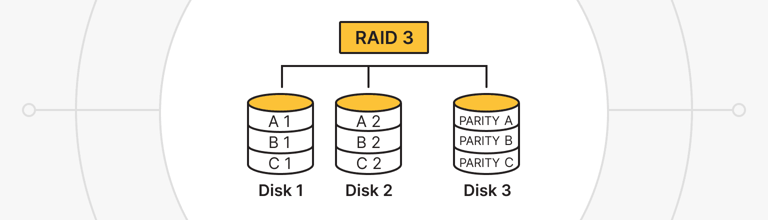 What Is RAID? Levels 0, 1, 5, 6, 10 Explained Simply