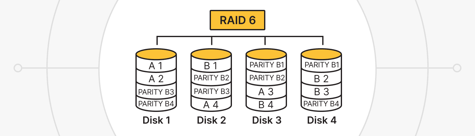 What Is RAID? Levels 0, 1, 5, 6, 10 Explained Simply