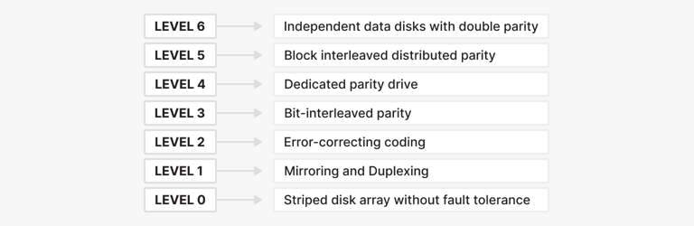 What Is RAID: 15+ Types and How They Protect Your Data