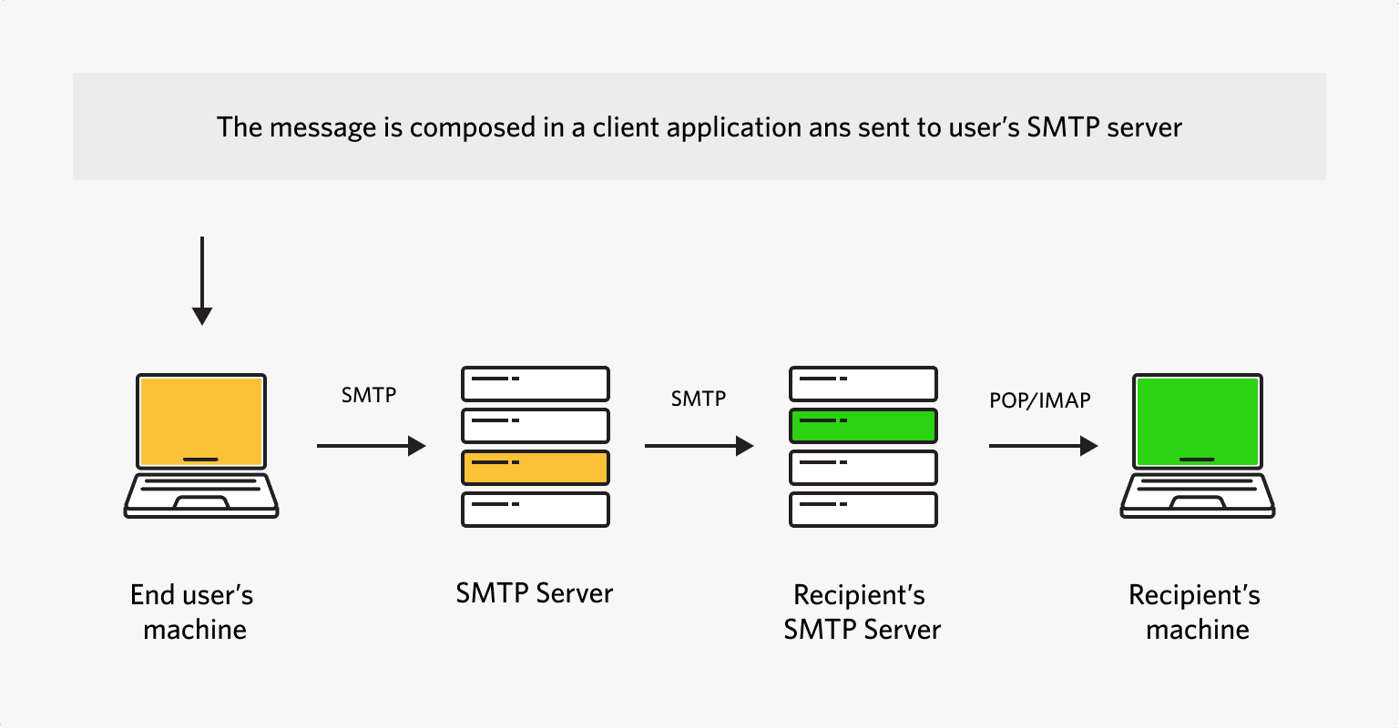 What is SMTP server an how does it work?